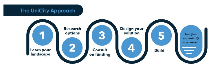 UniCity: Becoming the next Smart City